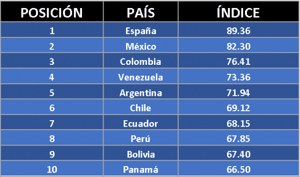 ¿Qué países hacen el mejor SEO en habla hispana? | Iorek bs te ...