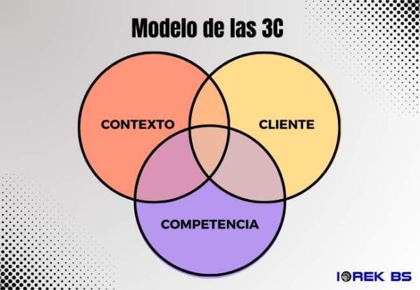 Modelo de las 3C s y el planteamiento de tu estrategia