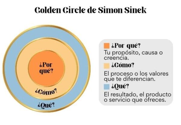 Golden Circle Simon Sinek Una guía estratégica